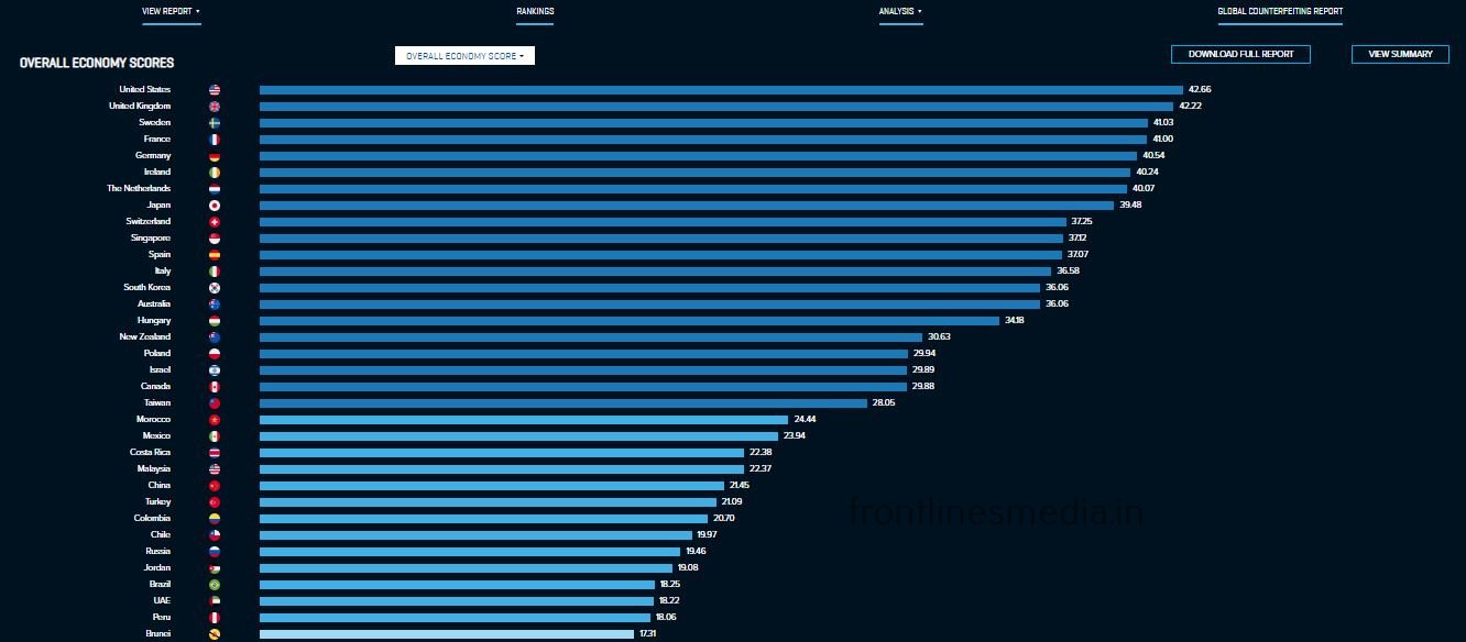 INDIA RANKINGS IN VARIOUS INDEXES IN 2019 - Frontlines Media