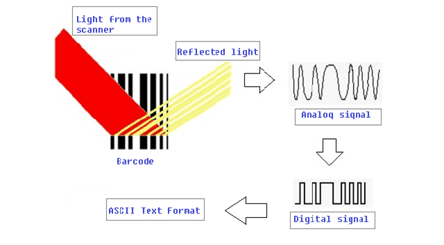 MECHANISM BEHIND BARCODES - Frontlines Media