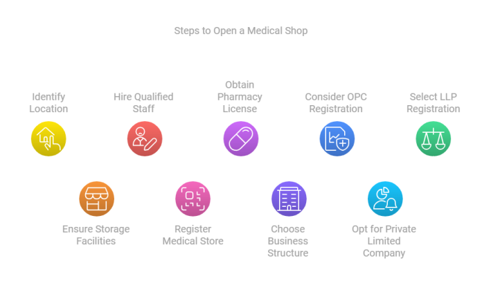 How to Start a Successful Medical Shop: A Step-by-Step Guide ...
