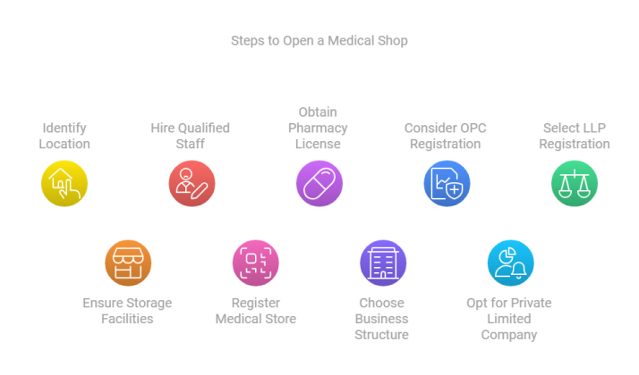 How to Start a Successful Medical Shop: A Step-by-Step Guide ...