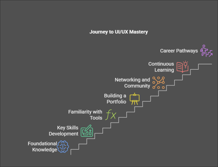 What’s the Roadmap to Become a Successful UI/UX Designer? - Frontlines ...