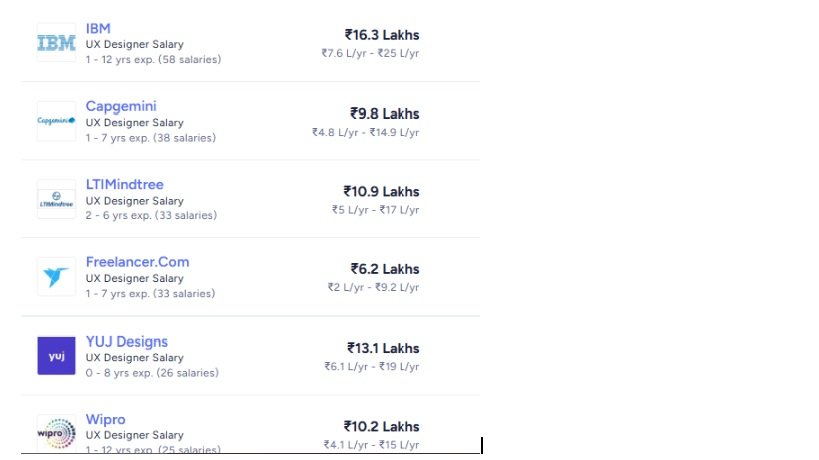 Top 10 Highest Paid Salaries of UI/UX Designers - Frontlines Media